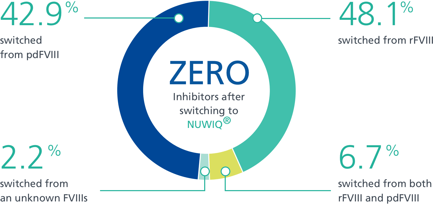 NUWIQ® Safety: Proven Hemophilia A Treatment with Low Risk Inhibitors
